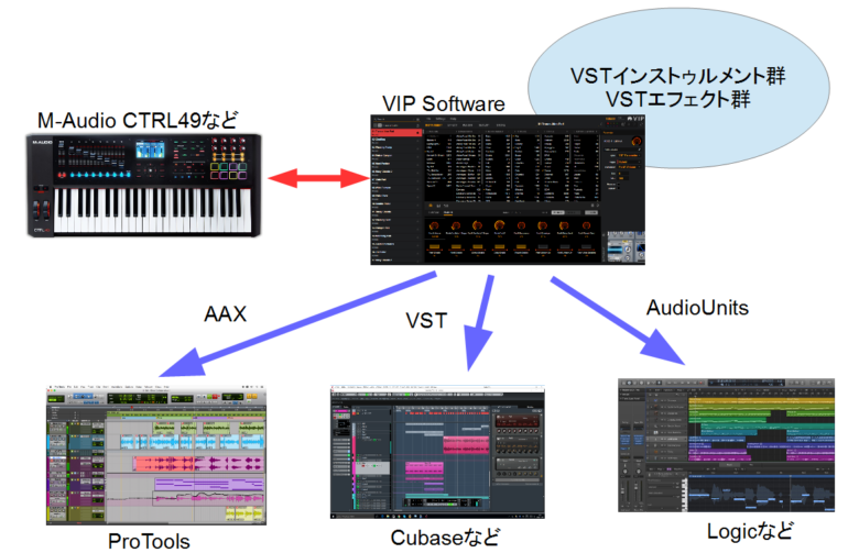M-Audio、AKAI、Alesis…inMusicグループが放つVST統合テクノロジー、VIP Softwareが強力だ！ | DTMステーション