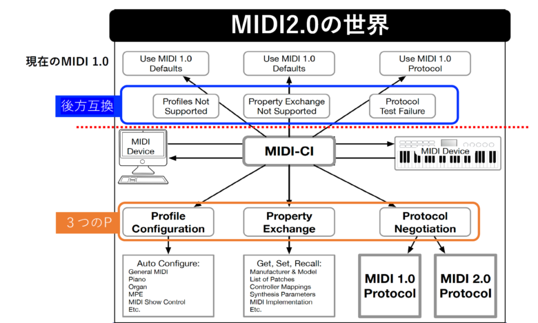 日米合意でMIDI 2.0が正式規格としてリリース | DTMステーション