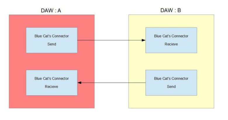 DAW間の接続、PC間での負荷分散、あのDAWでしか動かない音源を使いたい…を実現する魔法のプラグイン、Blue Cat’s ...