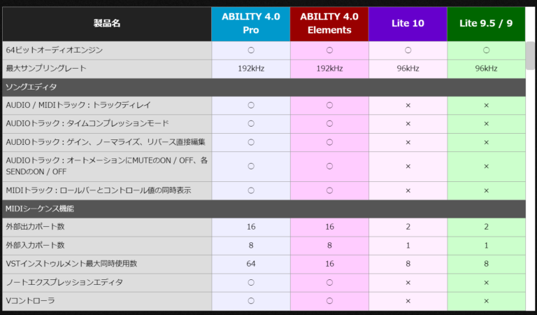 国産DAW、ABILITY 4.0 Pro/Elementsが発売。SC-88 Proの超高品位版!?新音源AMSも搭載 | DTMステーション