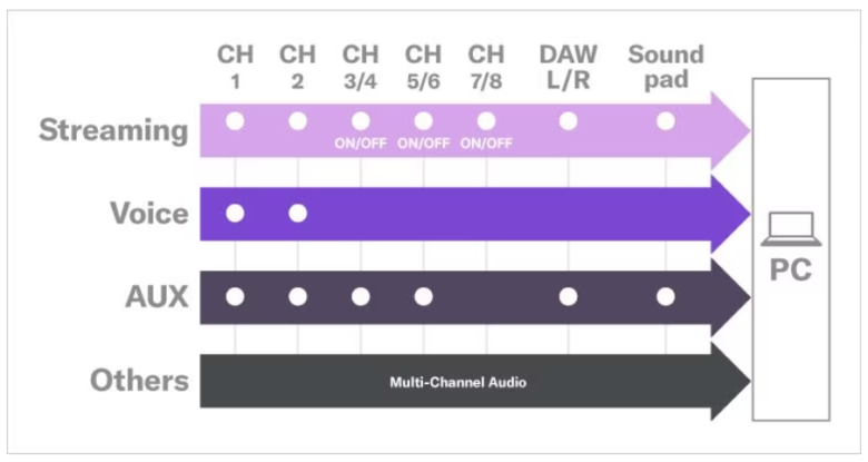 DAW配信にも使える!? ヤマハのライブストリーミングミキサーの最高峰AG08は、一般的なミキサーと何が違うのか? | DTMステーション