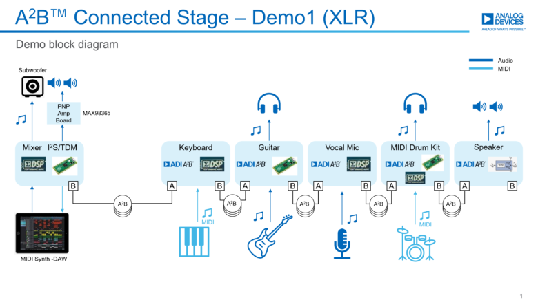 【NAMM2023レポート4】Danteの競合!?Analog Devicesが打ち出すオーディオとMIDI 2.0の伝送システム、A2Bとは ...